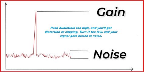 Audio Gain Explained How To Control Signal Strength For Clear Sound