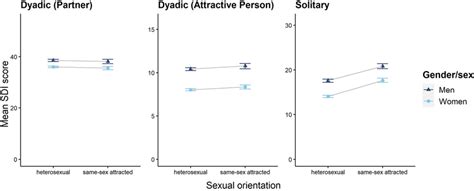 Interactions Between Gendersex And Sexual Orientation Means Of Sexual Download Scientific Interactions Between Gendersex And Sexual Orientation Means Of Sexual Download Scientific