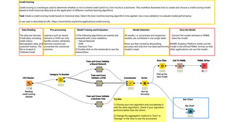 Credit Scoring Knime Community Hub