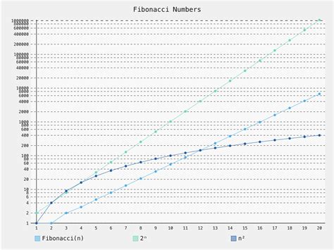 Moores Law And Algorithms Case Of Fibonacci Numbers Reckoningdev