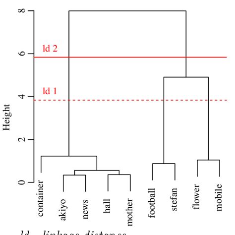 Cluster Dendrogram Download Scientific Diagram