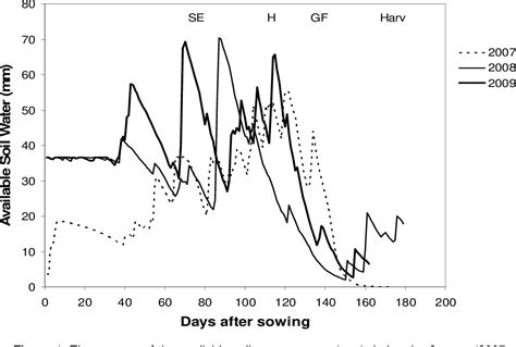 Figure 1 From Response Of Durum Wheat Varieties To Water In Semi Arid