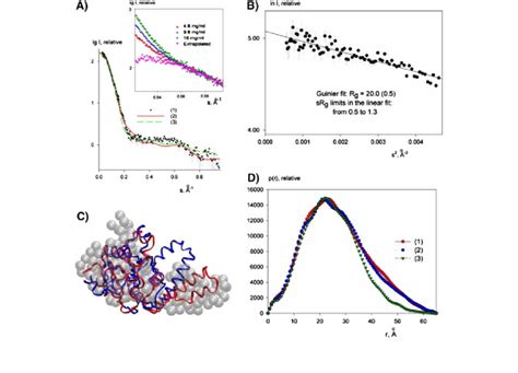 Saxs Analysis And Comparison With The Two Nmr Structure A Plot Of