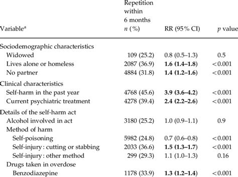 Univariate Log Binomial Regression Repetition Within 6 Months