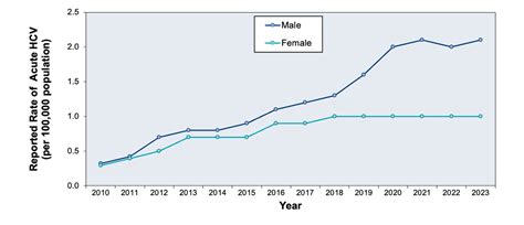 Core Concepts Hcv Epidemiology In The United States Screening And