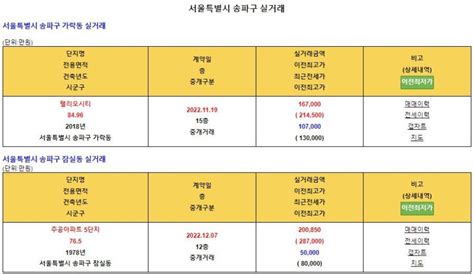잠실주공 8억 6천 헬리오 16억대 또 진입 Mlbpark