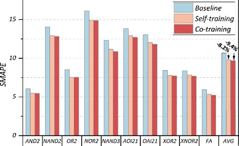 Figure 3 From Semi Supervised Transfer Learning Framework For Aging Aware Library