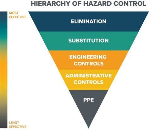 Hierarchy Of Controls Respiratory Protection