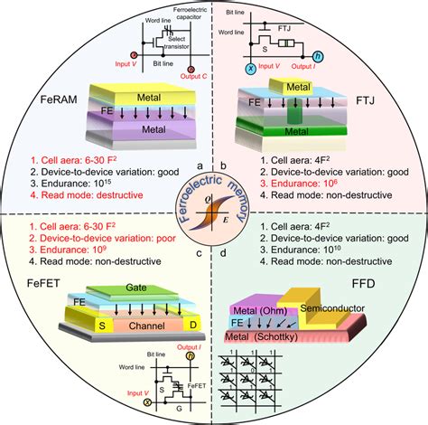 Comparison Of Ferroelectric Memory Performances Ad Memory Performances Download Scientific