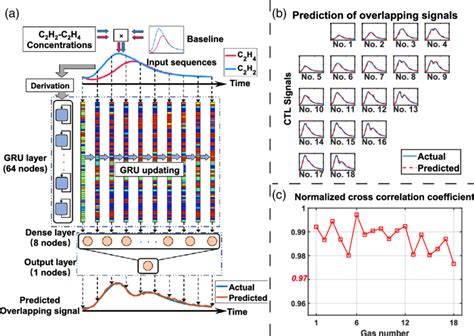 Overlapping Response Signal Prediction Of C 2 H 2 C 2 H 4 Mixtures A Download Scientific