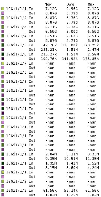 Correct Interface Name Truncated In Total Traffic Graphs Help