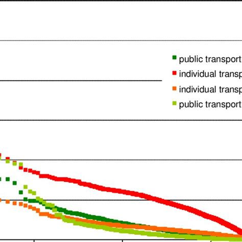 Accessibility Development Difference Individual And Public Transport Download Scientific Diagram