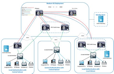 cisco ise deployment selection