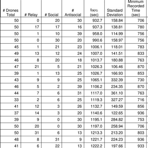 swarm configurations with the shortest location times in the urban