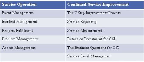 Mastering The ITIL Service Management Processes