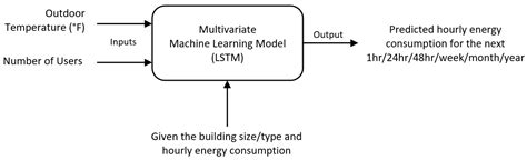 Occupant Aware Energy Consumption Prediction In Smart Buildings Using A Lstm Model And Time