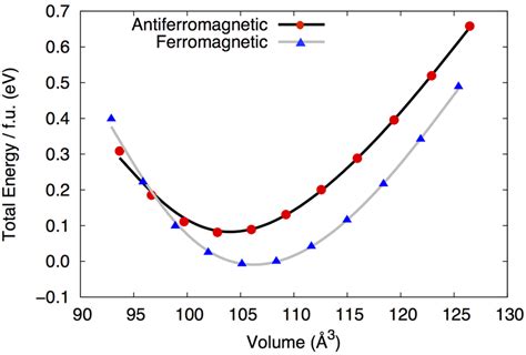 Total Energy Per Formula Unit As A Function Of Volume Per Unit Cell For
