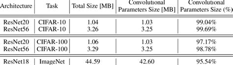size of convolutional parameters in standard resnet architectures