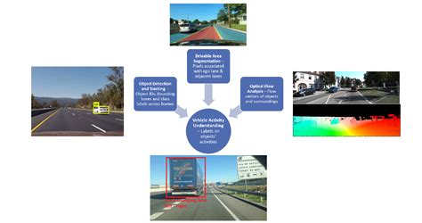 Semantic Understanding Of Vehicle Activity Madhu Korada