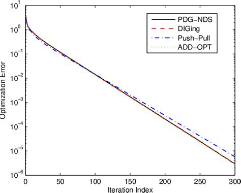 Figure 3 From Decentralized Gradient Methods With Time Varying