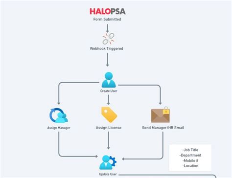 Halopsa User Onboarding Power Automate Template