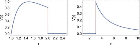 Left The Effective Potential For Axial Gravitational Perturbations In
