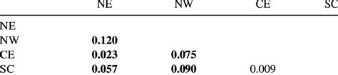 Pairwise F St Values Calculated Using Microsatellite Data Boldface