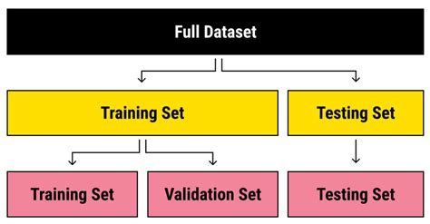“a Comprehensive Guide To Cross Validation Techniques — Machine