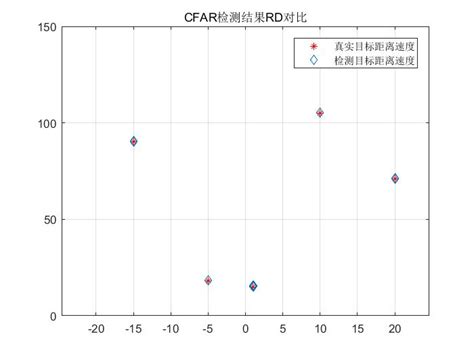 Tdmbpm Mimo Fmcw雷达matlab仿真modern Radar For Automotive Applications