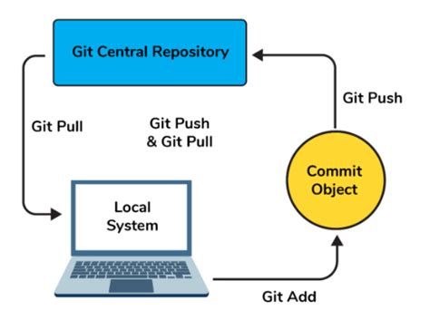 Top GIT Interview Questions And Answers