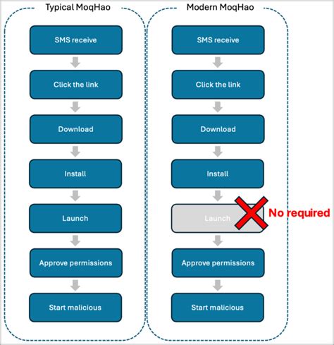 Android XLoader Malware Can Now Auto Execute After Installation Cybernoz
