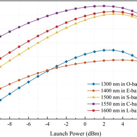 Osnr Versus Launch Power For Five Wavelengths In Different Bands
