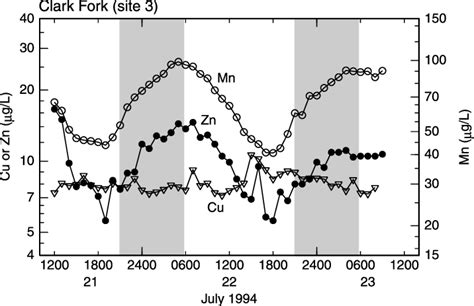 Diel Variation In Dissolved Cu Mn And Zn Concentrations In The Clark