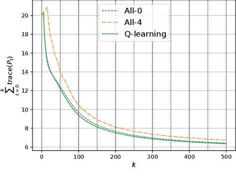Figure 4 From A Reinforcement Learning Approach To Sensing Design In