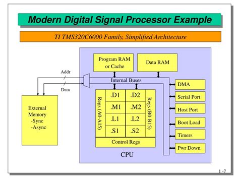Ppt Introduction To Digital Signal Processors Powerpoint Presentation Id 52535