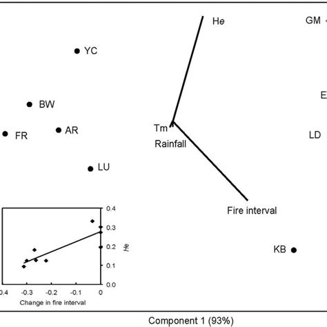 A Multidimensional Scaling Ordination Of Adaptive Genetic Variation In