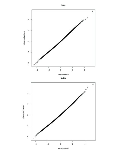 Figure S13 Empirical Qqplots Based On 100 Permutations X Axis Download Scientific Diagram