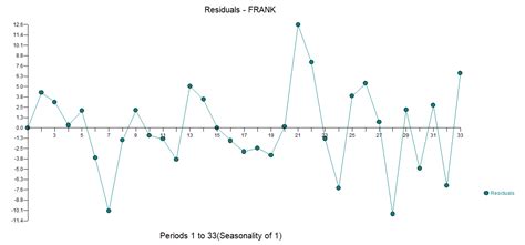 R ADF Test Fail To Reject While Kpss And Box Say White Noise And Stationary Cross Validated