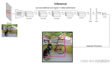 从r Cnn到faster Rcnn再到yolov5，目标检测网络发展概述fastrcnn和yolov5对比 Csdn博客