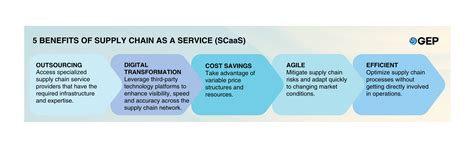 Supply Chain As A Service What You Need To Know Gep Blogs