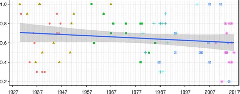 Colour Online Graph Of A Linear Regression Line Linking R In A