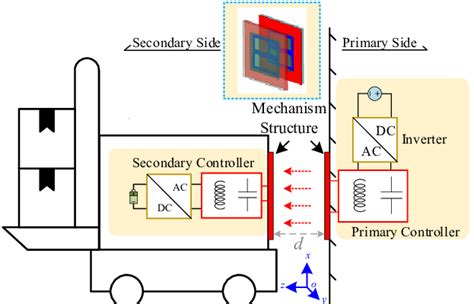 One Typical Structure Of Wireless Charging Substation Inspection Robots Download Scientific
