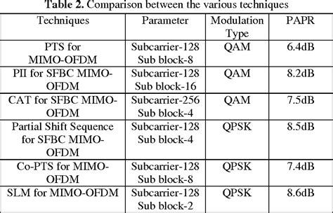 Table 2 From Cooperative Partial Transmit Sequence For Papr Reduction