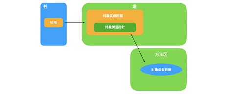 从引用聊一聊 java 垃圾回收 infoq 写作平台