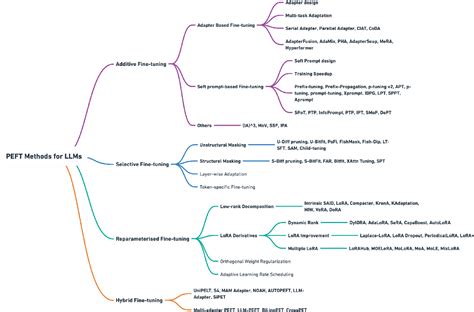 [pdf] the ultimate guide to fine tuning llms from basics to breakthroughs an exhaustive review