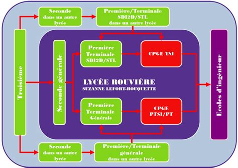 Les Classes Préparatoires Aux Grandes Écoles