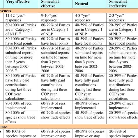2 Criteria For Evaluating Institutional Effectiveness Download Table