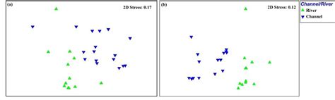 dimensionless multidimensional scaling mds ordination plot for the
