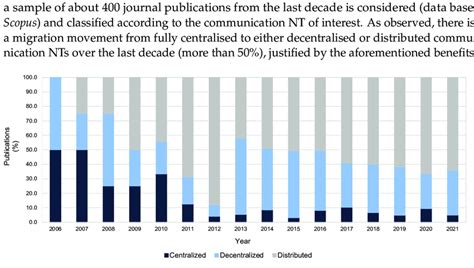 Sample Of Publications Regarding Control Systems For Microgrids