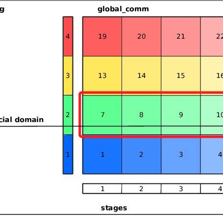Three MPI Communicators For A Hypothetical Setup With 24 Processes Download Scientific